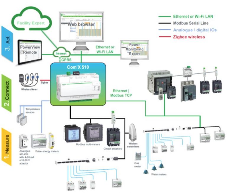 Gateways & Energy Servers – Power Solutions SRL